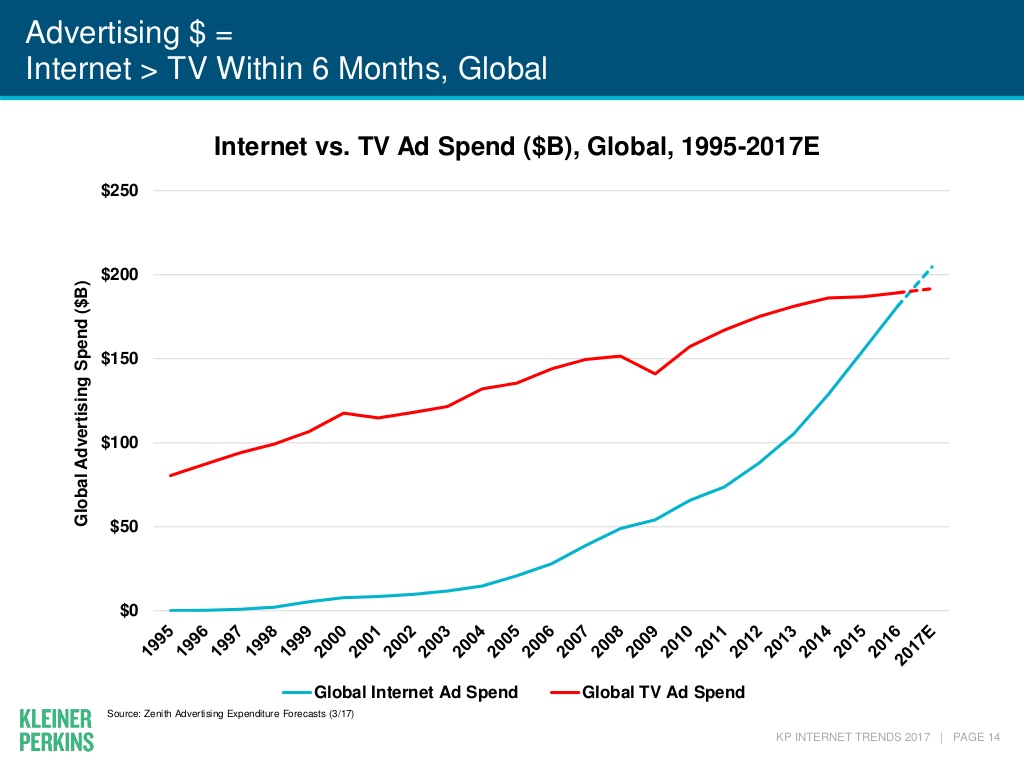 Internet trendovi 2017 - onlajn oglašavanje - Digitalizuj.Me